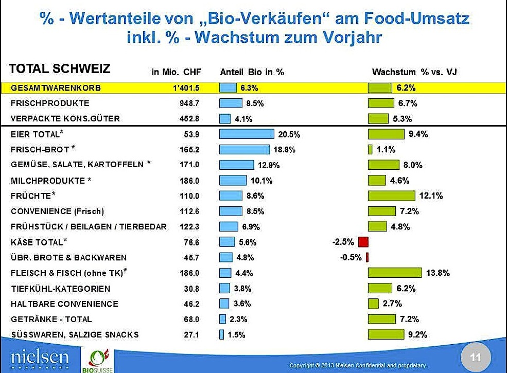 Schweiz: Weiterhin mit einer beeindruckenden Bioentwicklung - Ein Herz ...