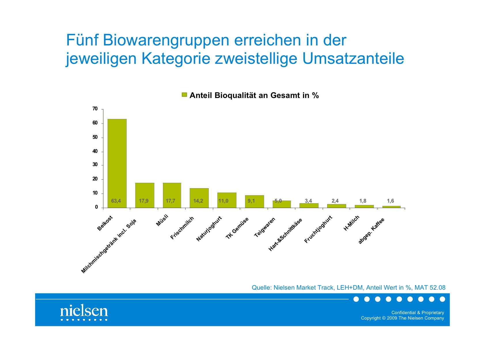 In welchen Sortimenten ist Bio besonders stark ? - Ein Herz für Bio