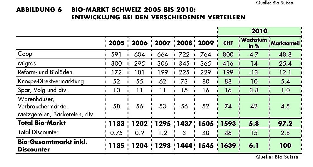 Bio-Umsatz in der Schweiz setzt Wachstum fort - Ein Herz für Bio